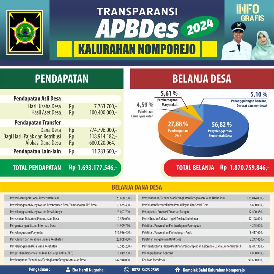 Transparansi APBDES Tahun 2024 Kalurahan Nomporejo - Kalurahan NOMPOREJO